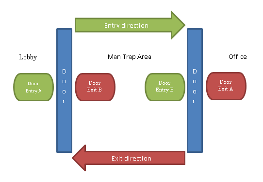ACM Configuration sample - One way Man Trap