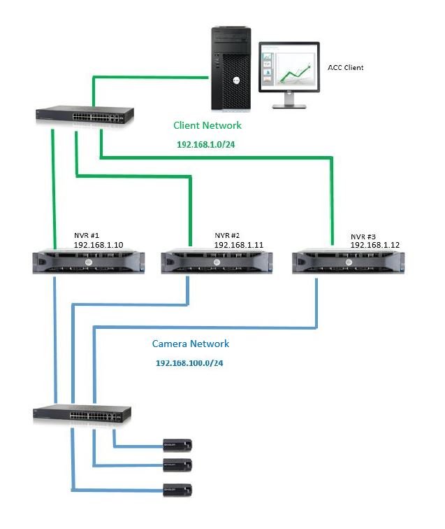ACC - How to Manage Failover While Servers are Communicating Over ...