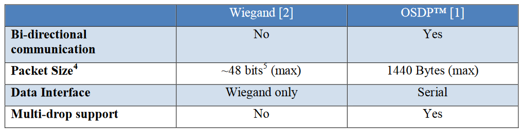 ACM support for OSDP protocol