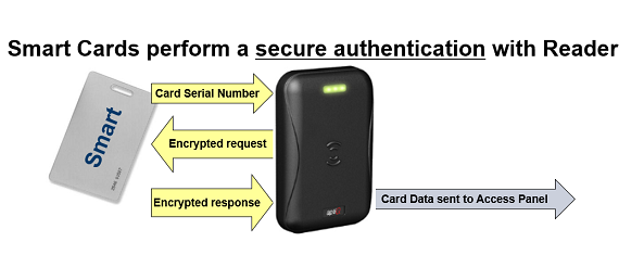 Smart Card Reads Incorrectly on a Reader