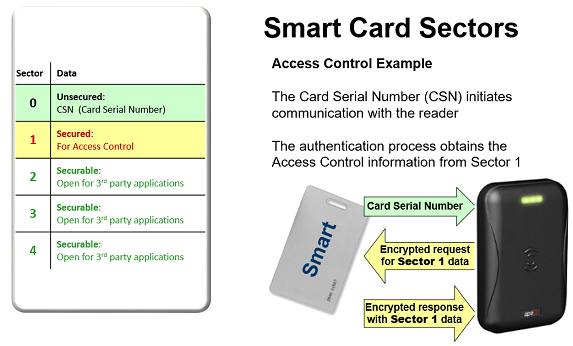 Smart Card Reads Incorrectly on a Reader