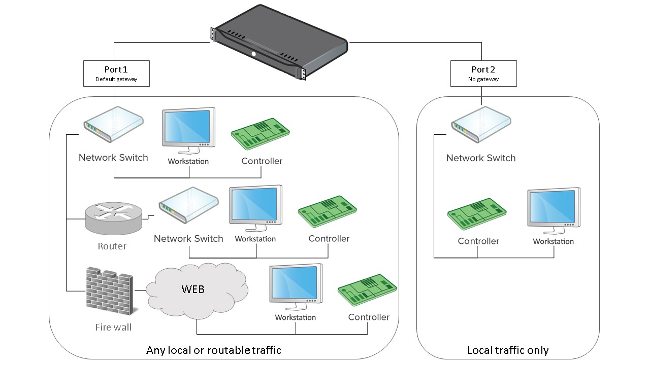 ACM Network Port Usage