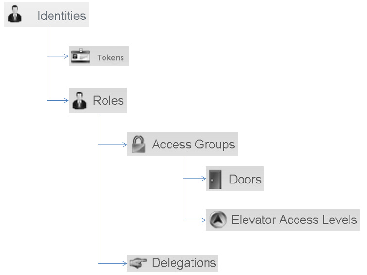 Acm Elevator Control Primer Guide Elevator Access Levels