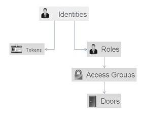 ACM - How to Assign Door Access
