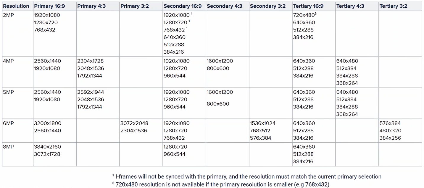 What are the Compression and Resolution of Avigilon H5 Camera Video ...