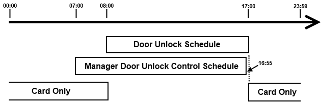 Acm Acm Manager Or First Card Unlock Scenario