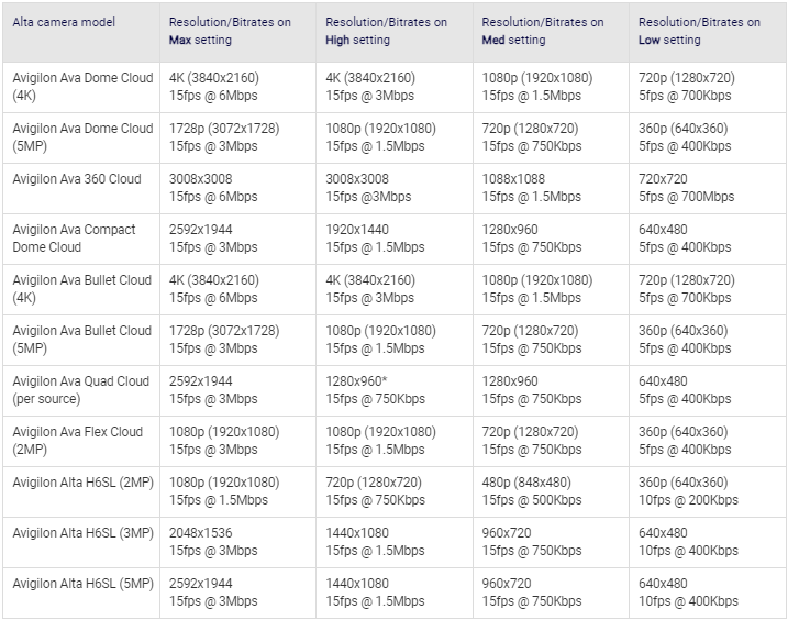 AVA Camera Bandwidth Usage