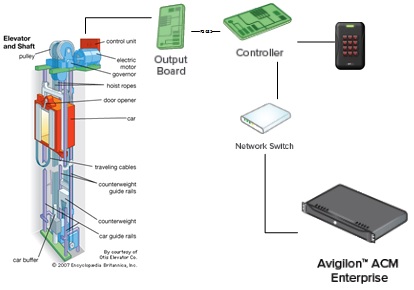 Understanding ACM Elevator Control
