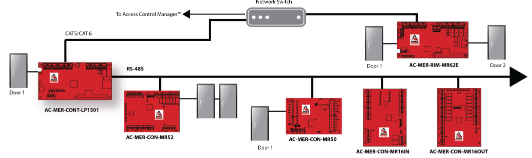 ACM - How Many Readers Can Be Connected To a LP Series Controller