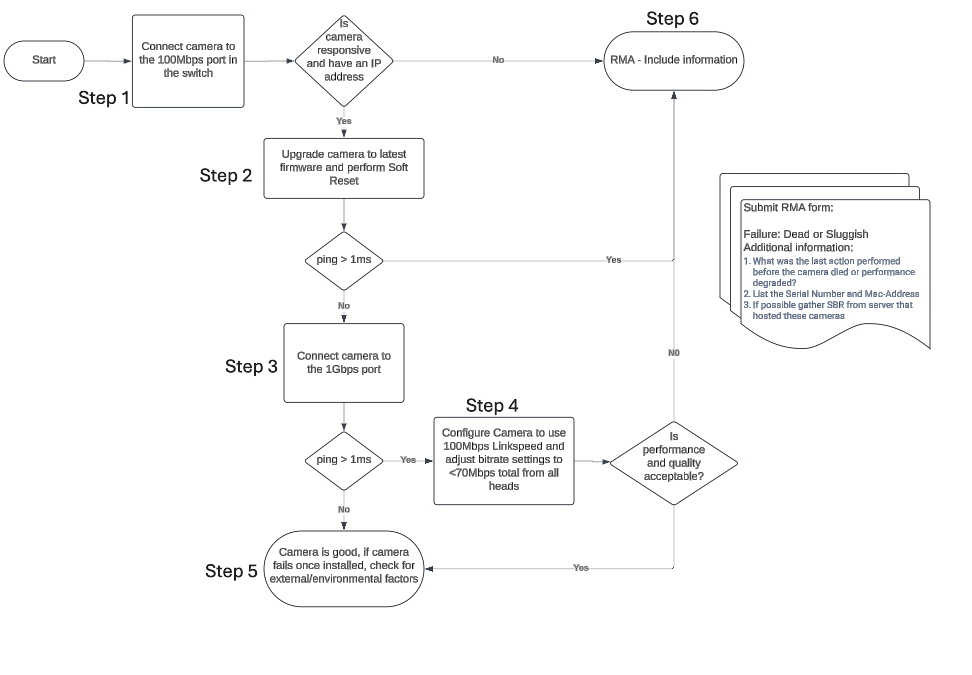 Avigilon Cameras Troubleshooting Checklist before submitting RMA
