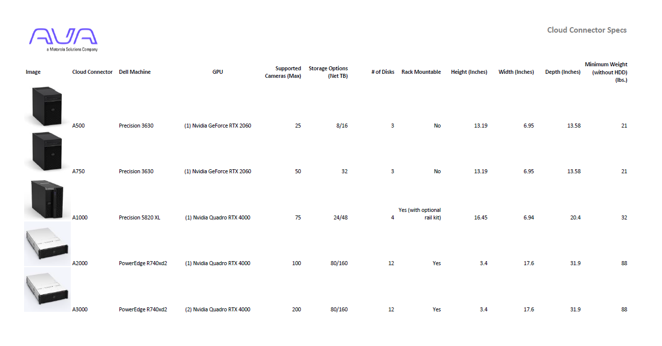 Dimensions and specifications of Cloud connector