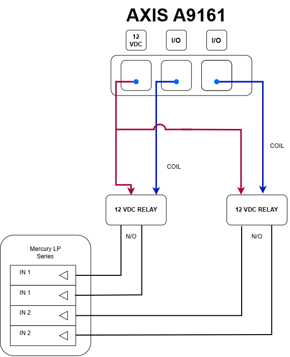 ACM How To Wire AXIS A9161 Digital Output