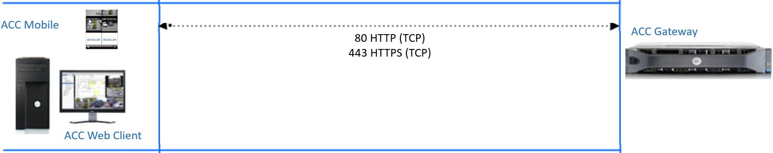 ACC - TCP/UDP Ports for Connecting ACC Mobile 2 to ACC Gateway