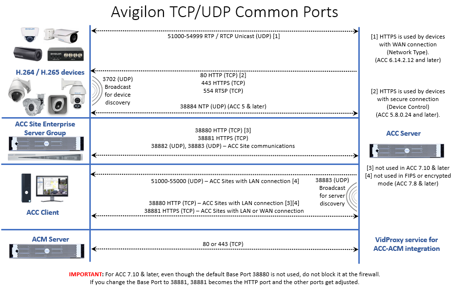 TCP/UDP Ports for Connecting H.264 Cameras/Encoders to ACC