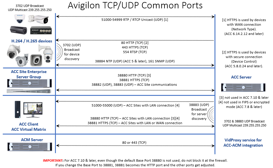 TCP/UDP Ports for LAN/WAN Connection between ACC Client/Gateway/Virtual ...